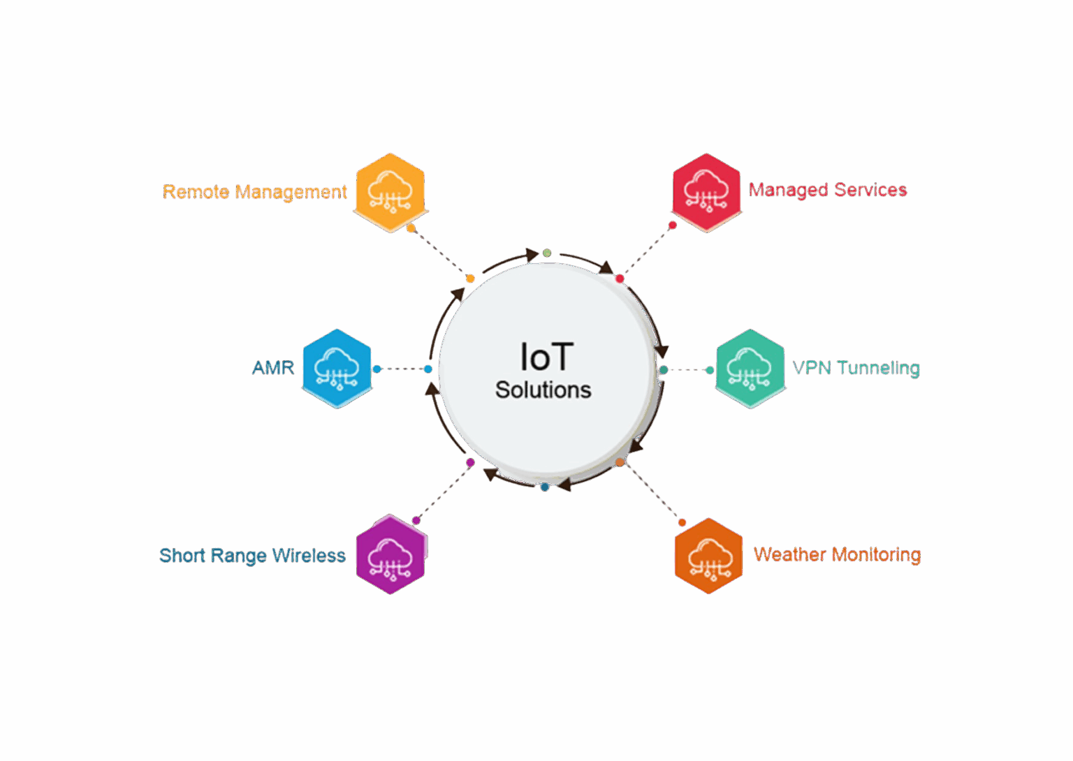 IOT Solutions – Cellcomm Solutions