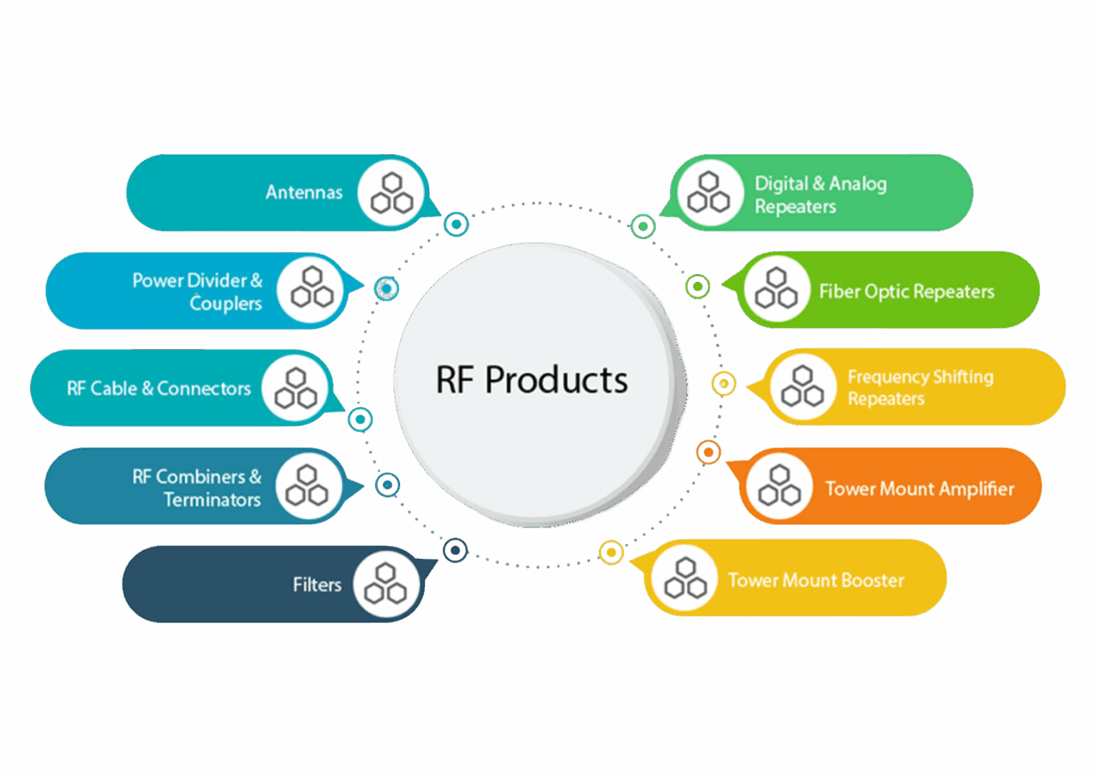 RF Products – Cellcomm Solutions